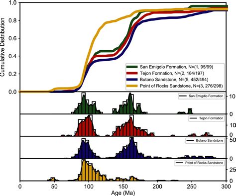 Detritalpy A Python‐based Toolset For Visualizing And Analysing