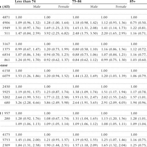 Multivariate Models Within Separate Age And Sex Strata Download Table