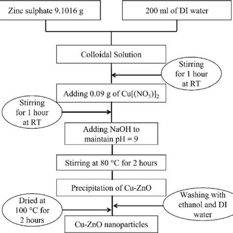 Flow Chart For The Synthesis Of Mg Doped Zinc Oxide Nanoparticles