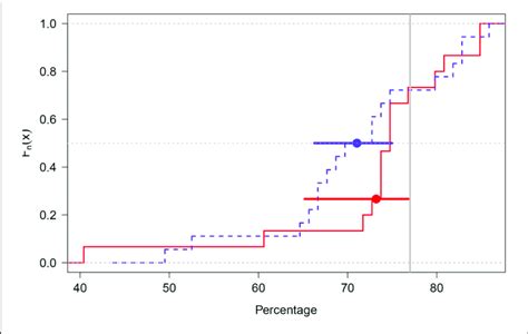 Empirical Cumulative Distribution Function Plot Of The B Red Solid Download Scientific