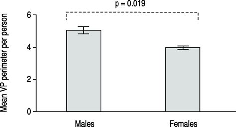 Bar Chart Demonstrating The Statistically Significant Difference Download Scientific Diagram