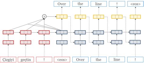 Neural Machine Translation : Superior Seq2Seq Models with OpenNMT