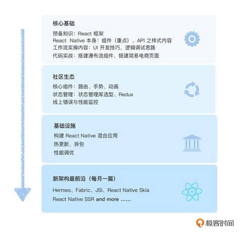 开篇词｜为什么要选择react Native做你的跨端方案？ React Native 新架构实战课 极客时间