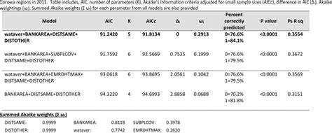 10 Generalised Linear Modelling Selection Summary For Sloanes Froglet