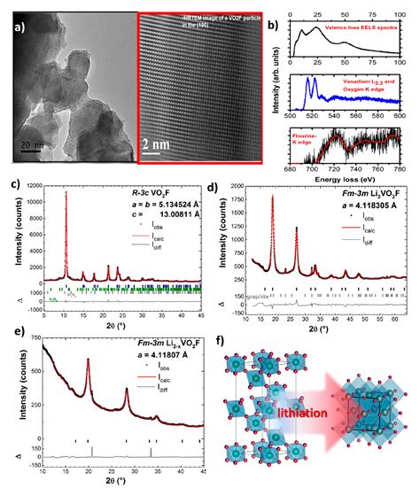 Figure 1 From Suppressing Dissolution Of Vanadium From Cation