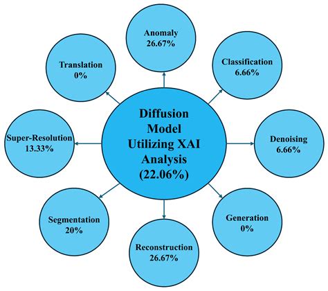 A Systematic Review Of Diffusion Models For Medical Image Based