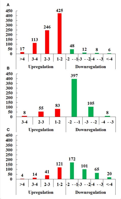 Distributions Of Differentially Expressed Proteins Deps Of O Vs T
