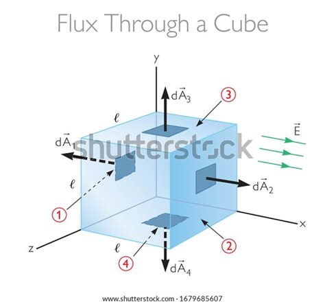 Flux Through Cube Electrick Fields Physics Stock Vector Royalty Free