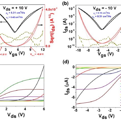Relative Permittivity Of A 250nm Thick Film Of Evaporated Polyethylene