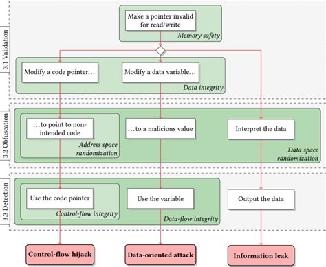 A Survey On Thwarting Memory Corruption In Risc V Acm Computing Surveys