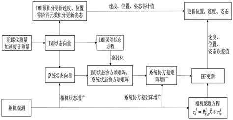 一种基于imu预积分的视觉惯性里程计方法与流程