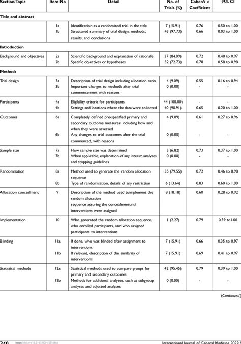 Completeness Of Reporting Based On The Consort Statement Download Scientific Diagram