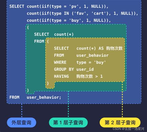 Sql 七(子查询 Aipl漏斗分析)sql怎么进行漏斗查询 Csdn博客 Sql 七(子查询 Aipl漏斗分析)sql怎么进行漏斗查询 Csdn博客