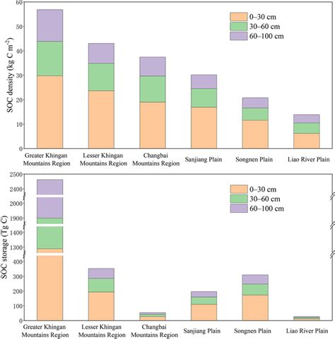 Soc Density And Storage Statistics In Different Regions Download