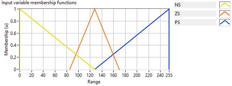 Source Code Fuzzy Logic Arduino Ferdental