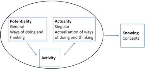 Knowing As What The Individual Grasps In Realization Or Actualization