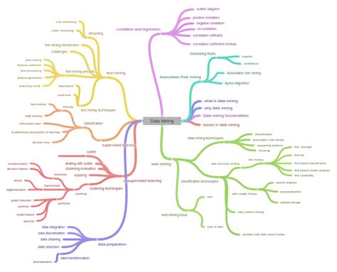 Data Mining Coggle Diagram