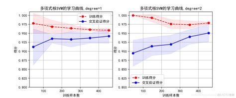python乳腺癌数据分析过程 sklearn乳腺癌数据集 数据 含义 棉花糖的技术博客 51cto博客