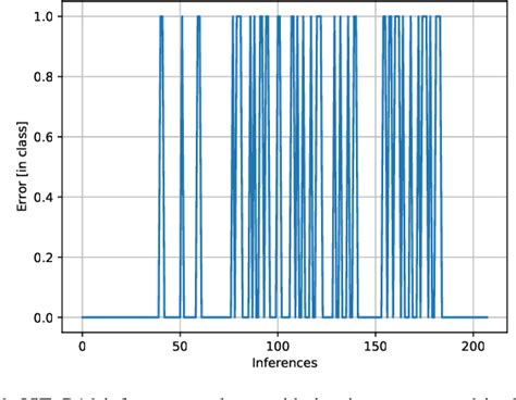 Figure 6 From Convolutional Neural Network Cnn Vs Vision Transformer Vit For Digital
