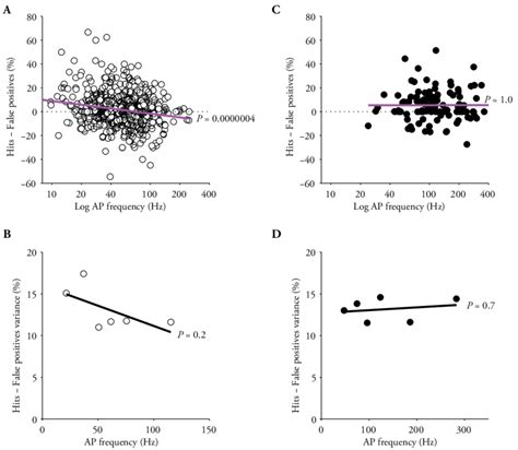 Effects Of Ap Frequency In Across Experiments Analysis A Relationship