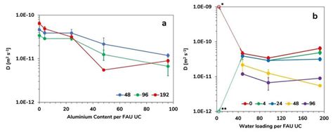 Water Self Diffusion Coefficient Of The Water Adsorbed In The Fau