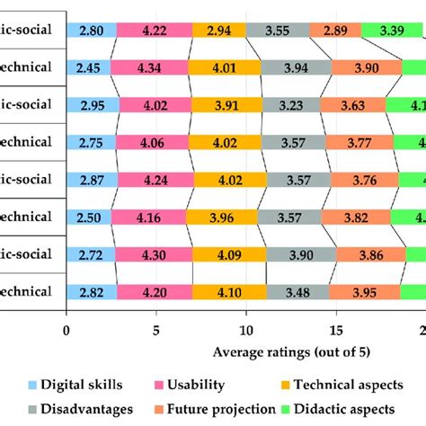 Average Responses Out Of 5 Differentiating By Country And Gender