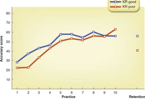 Ch 11 Augmented Feedback Flashcards Quizlet