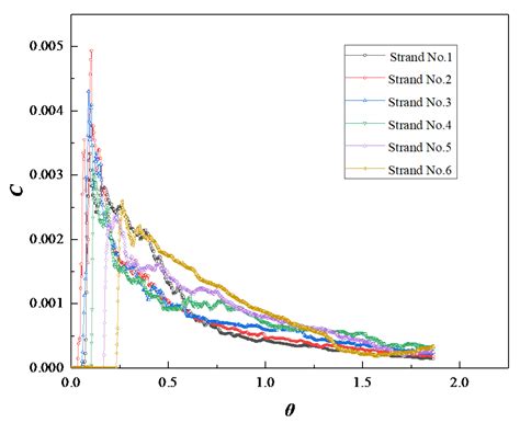 Time Distribution