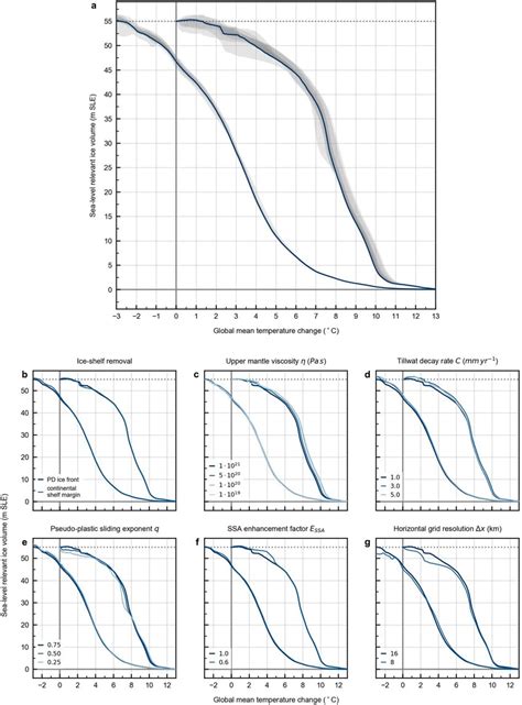 Hysteresis Sensitivity To Model Parameter Variations A Sea Level