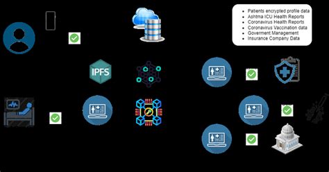 Peer To Peer Connectivity Blockchain Consortium Framework For Asthma Download Scientific