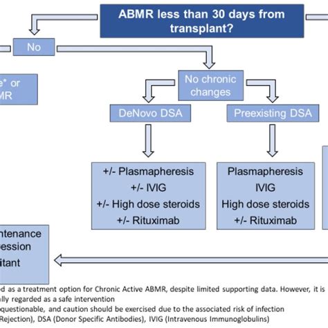 Algorithm For Management Of Antibody Mediated Rejection Download
