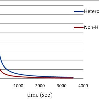 Simulations Of Queue Size Download Scientific Diagram
