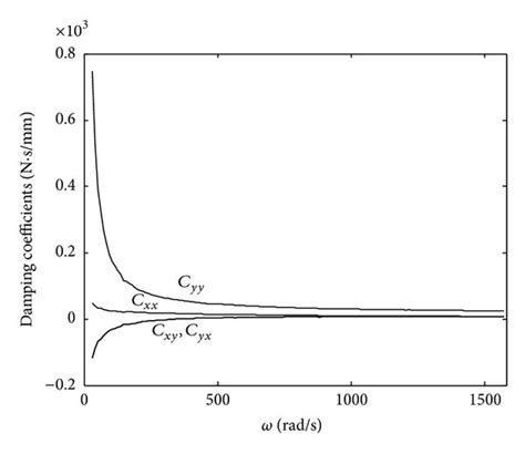 Dynamic Stiffness A And Damping Coefficients B Of Bearing With The