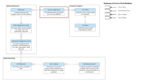 Addressing Data Model Creep With Domain Modeling Tasman Analytics