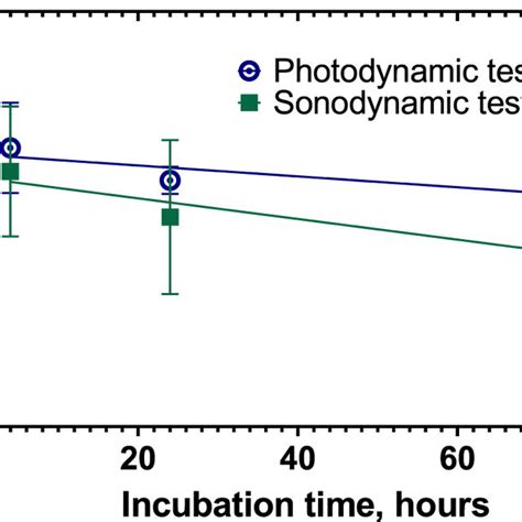 The Dependence Of Cell Viability After Sonodynamic Test Green Curve