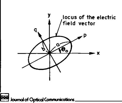 Figure 1 From Measurement Of Polarization Parameters Of A Single Mode Optical Fiber Semantic