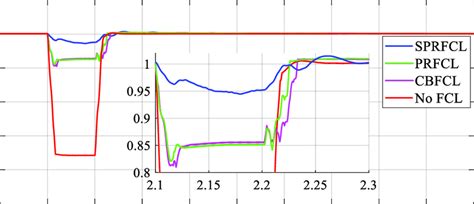 Pcc Voltage Response For Asymmetrical Fault Download Scientific Diagram