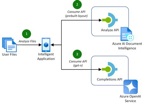 Using Azure Ai Document Intelligence And Azure Openai To Extract