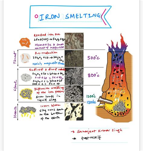 samarjeet kumar singh on linkedin metallurgy