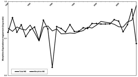 Using A Morphine Equivalence Metric To Quantify Opioid Consumption Examining The Capacity To