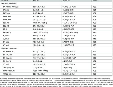 Tte Characteristics Among Acute Severe Pe Survivors N20 Download Table