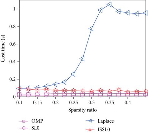 Computation Costs Of Different Algorithms Download Scientific Diagram