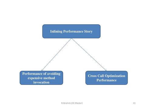 Ppt High Performance Programming With C Powerpoint Presentation