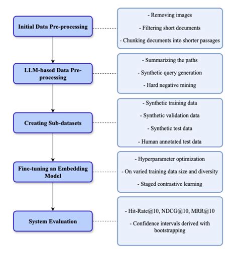 Enhancing Retrieval Systems With Domain Adaptation Modulai
