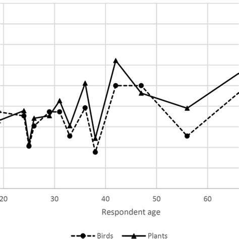 Relationship Between Age And Performance In The Plant And Bird Naming