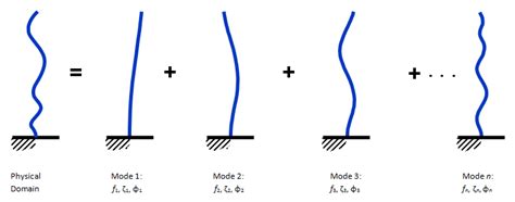 Technical Review Structural Vibration Solutions