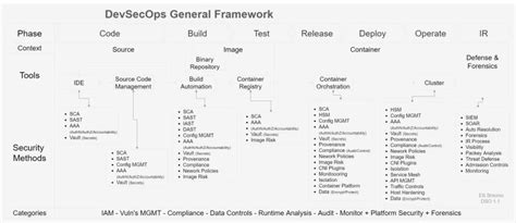 Devaraj Mohan On Linkedin Devsecops