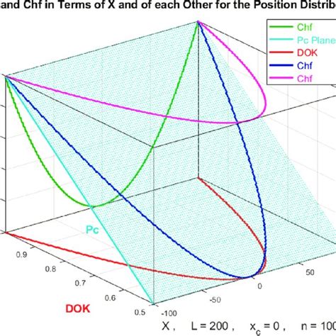 The Graph Of The Pdf Of The Wave Function Position Probability