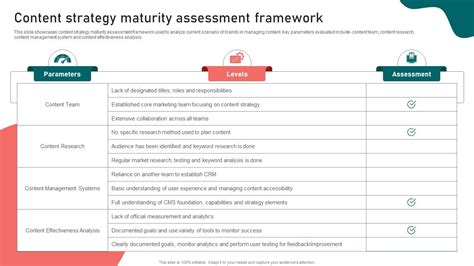 Content Strategy Maturity Assessment Framework Content Marketing Strategy Suffix Mkt Ss Ppt