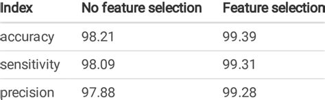 Calculation Of Accuracy Sensitivity And Precision Of The Proposed Calculation Of Accuracy Sensitivity And Precision Of The Proposed